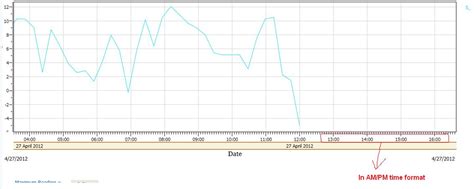 C Dynamic Data Display Change X Axis Date Time Format For Graph