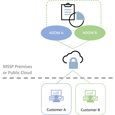 Blueprint 2 Mssp Premises Public Cloud Multitenant With Fortiportal Fortigate Fortios 7