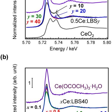Cerium L Iii Xanes Spectra Of 0 5ce Lbsy Glasses Along With Fitting