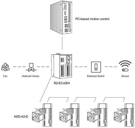 Delta R2 Ecx004 Ethercat Remote I O Module User Manual
