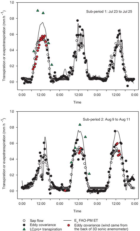 Diurnal Trends Of Transpiration Determined By Sap Flow Measurements Download Scientific Diagram