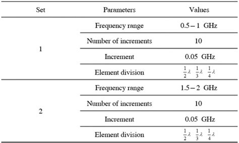 Table I From Fast Array Ground Penetrating Radar Localization By Cnn Based Optimization Method