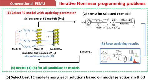 Conventional Finite Element Model Updating Under Candidate FE Models
