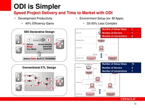 Ppt Introducing Oracle Data Integrator And Oracle Goldengate Powerpoint Presentation Id1692594