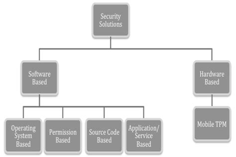 Taxonomy Of Android Security Download Scientific Diagram