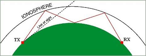 G4nsj Hf Propagation The Ionosphere Radio Workshopradio Workshop