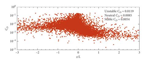 Diurnal Variation Of The Bulk Transfer Coefficient And Its Distribution