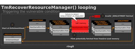 Cve 2018 8611 Exploiting Windows Ktm Part 25 Patch Analysis And Basic Triggering Fox It