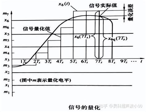 珠海深圳超声波｜怎么让收集的信号数字化转型？采样与量化 知乎