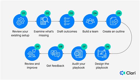Sales Playbook Clari