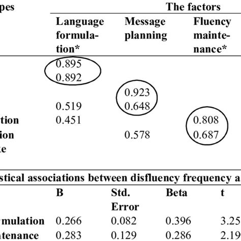 Cognitive Fluency Tools Used In Typical Speech Allwood Et Al 1990