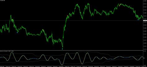 Dynamic Cycle Indicator For MT4 Aierior