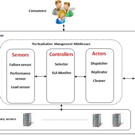 The Adaptive Replication Framework For Various Responsiveness Levels Download Scientific Diagram