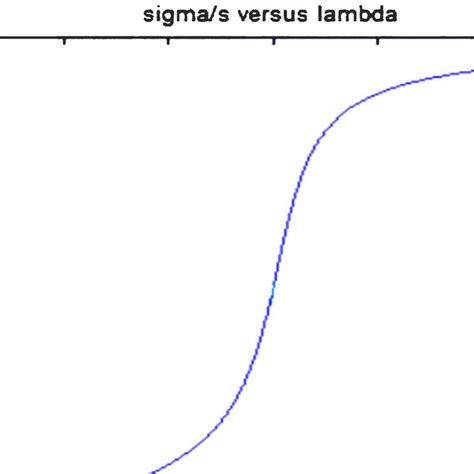 Plot Of Versus For The Gaussian Truncated Distribution With Half Width