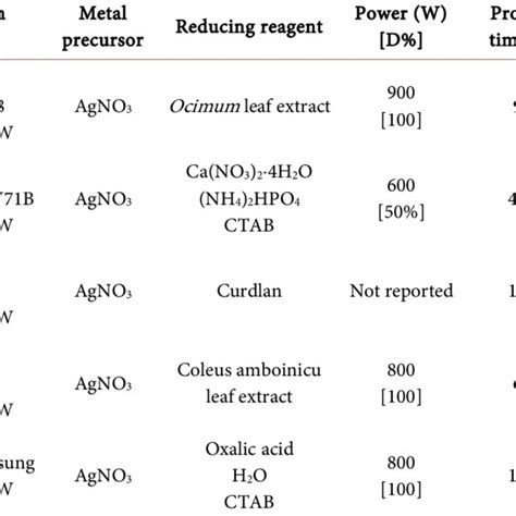 Nanomaterials Classification Based On Dimensionality Figure Generated