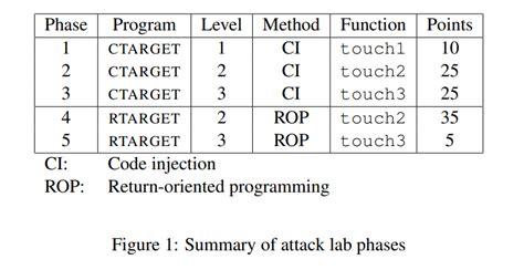 CSAPP LabAttack Lab LRL 的博客