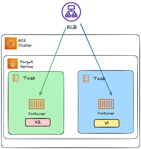 About Bluegreen And Canary Deployment Aws In Plain English
