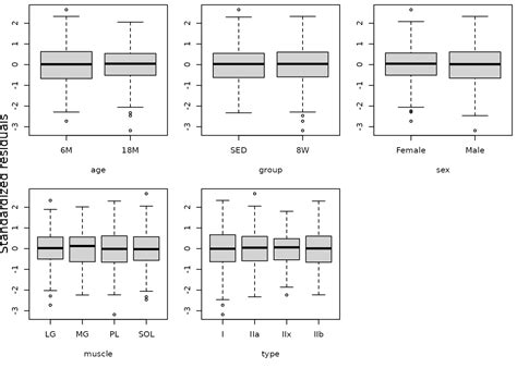 Statistical Analysis Of Mean Fiber Area By Muscle And Fiber Type • Motrpacrattrainingphysiologydata