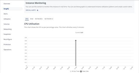 Viewing Graphs And Utilization Of Linux Instances Ananta Cloud Technical Documentation