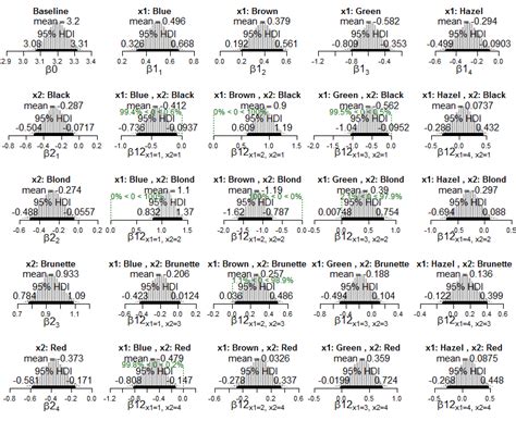 R Bayesian Analysis Of Contingency Tables How To Describe Effect