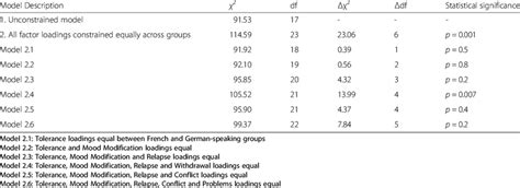 Summary Of Goodness Of Fit Statistics For Tests Of Invariance Across