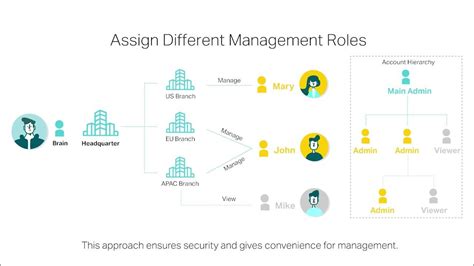 09 How To Configure User Accounts On The Omada Sdn Controller Youtube