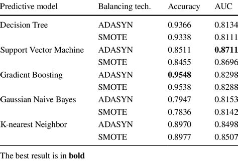 performance of classical machine learning models in terms of accuracy