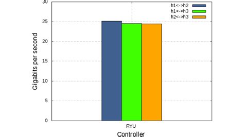 comparative tcp bandwidth between network nodes download scientific