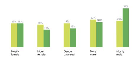 Gender Representation Bias In Media Think With Google
