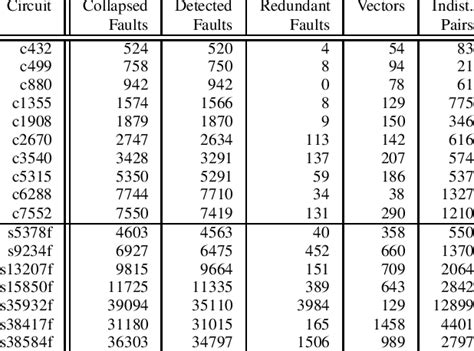 Results After Diagnostic Fault Simulation Download Table