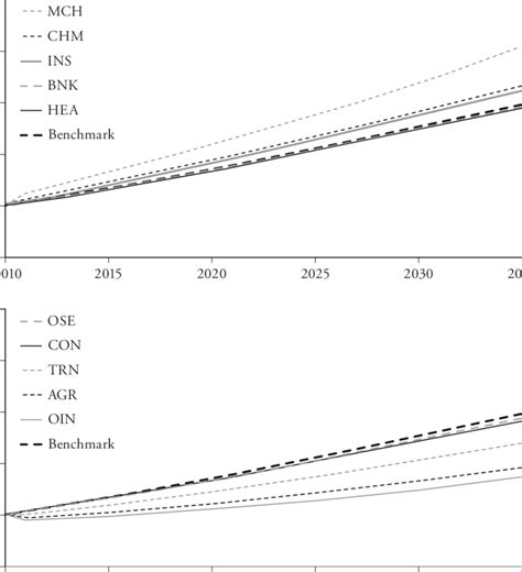 Growth Paths Of Sectoral Output Download Scientific Diagram