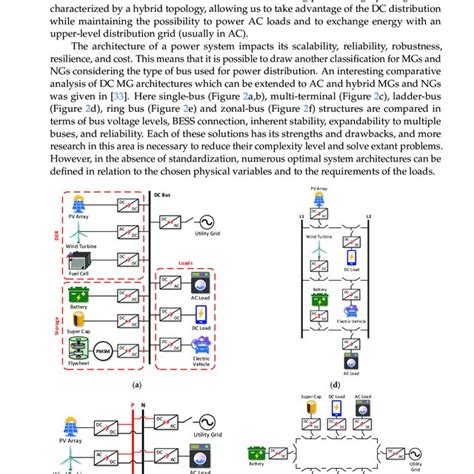 Architecture With Distributed Secondary Control The Controllers Of