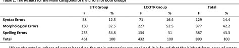 Table 6 From Investigating Syntactic And Morphological Differences In The Written Productions Of