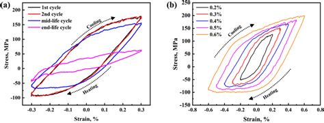 A Hysteresis Loops At The First Second Mid Life And End Life Cycles Download Scientific