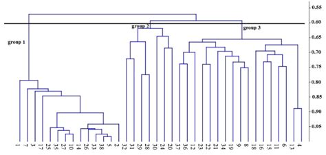 Cluster Analysis Based On Upgma Method With Jaccards Genetic Distance Download Scientific