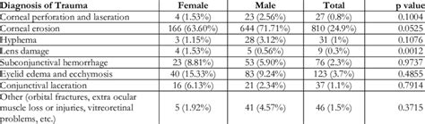 Diagnosis Of Trauma According To The Gender Of The Patients Download Scientific Diagram