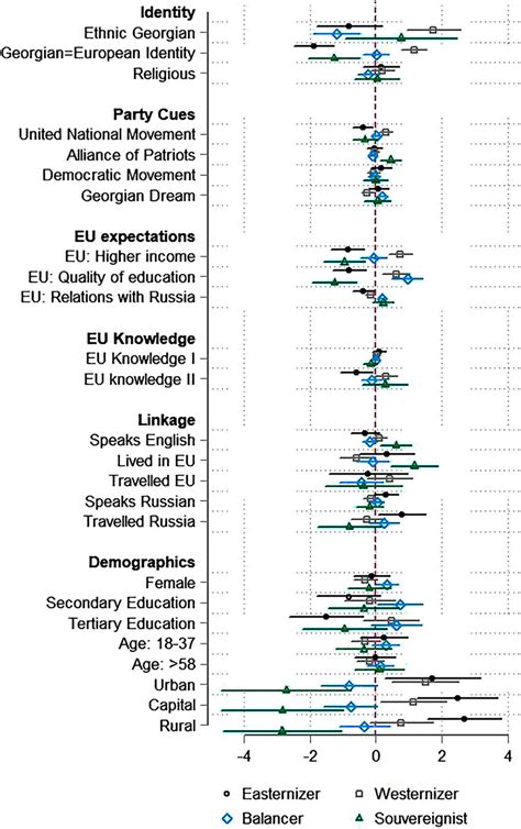 Binomial Logistic Regression Models Source The Caucasus Research Download Scientific Diagram