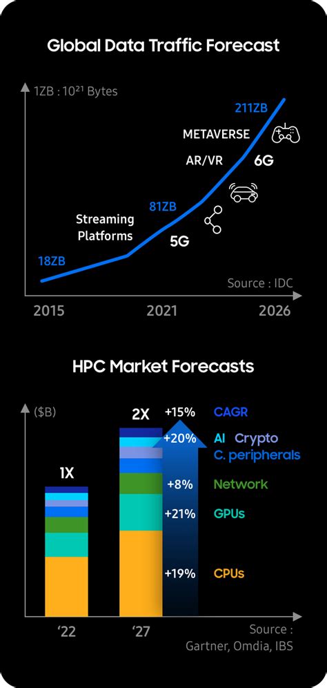High Performance Computing The Applications Of The Future And Samsung