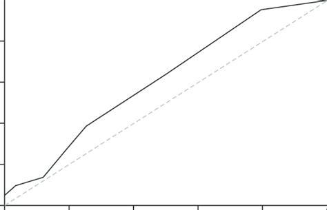 Receiver Operating Characteristic Roc Curve For Discriminating
