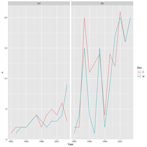 Data Visualization With Ggplot2 Introduction To Scripted Analysis With R