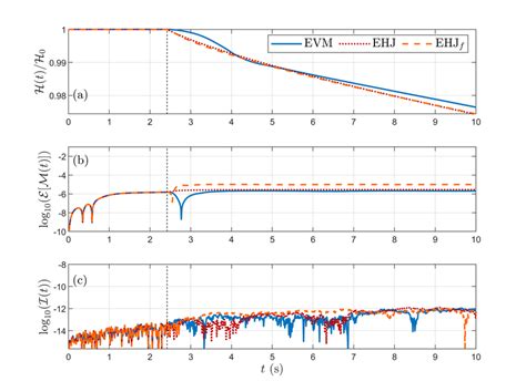 Evolution Of A The Hamiltonian B The Logarithm Of The Relative Download Scientific Diagram