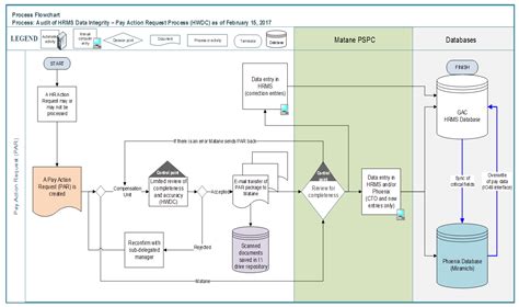 Audit Of Human Resources Management System Data Integrity