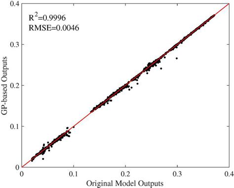 comparison of outputs simulated by the original model and the final