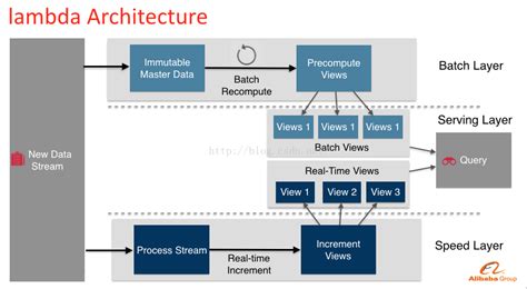 大数据架构流程 Csdn博客 大数据架构流程 Csdn博客