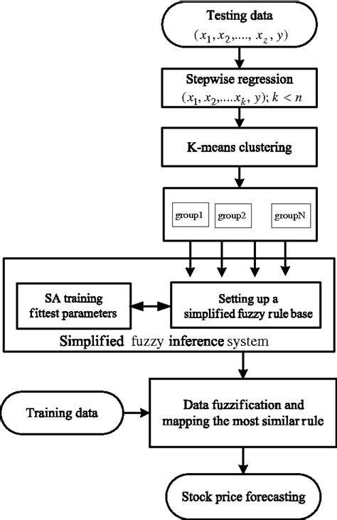 Figure 4 1 From A Tsk Type Fuzzy Rule Based System For Stock Price Prediction Semantic Scholar