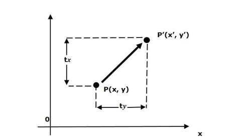 Javafx Translation Transformation