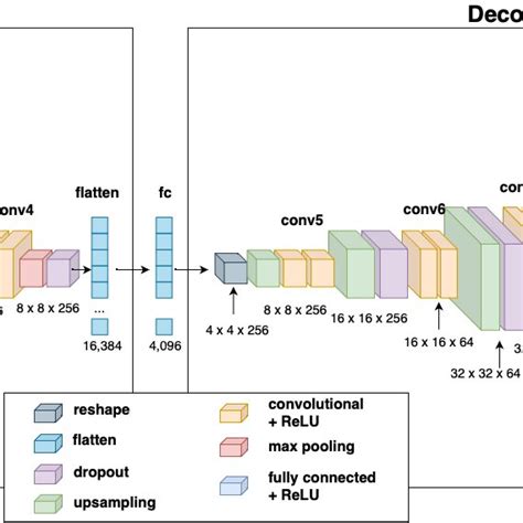 Architecture Of Convolutional Autoencoder Download Scientific Diagram