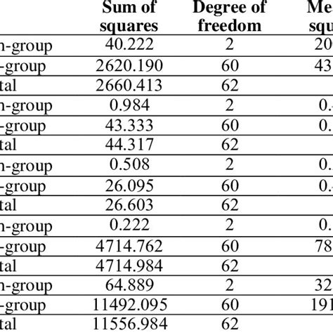the results of one way analysis of variance to examine pre test