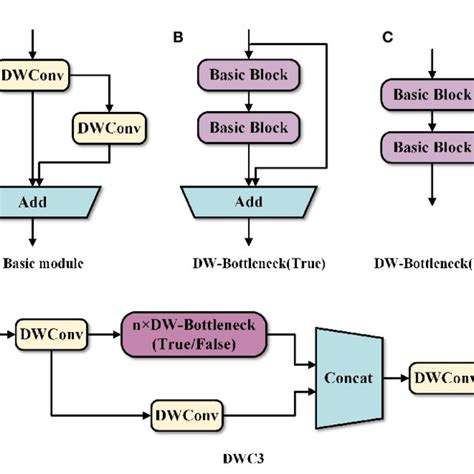 a basic module b dw bottleneck true c dw bottleneck false