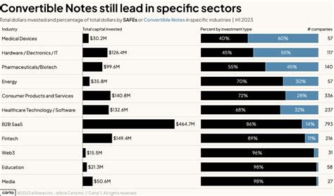 The Shift To Safes Varies By Sector Carta